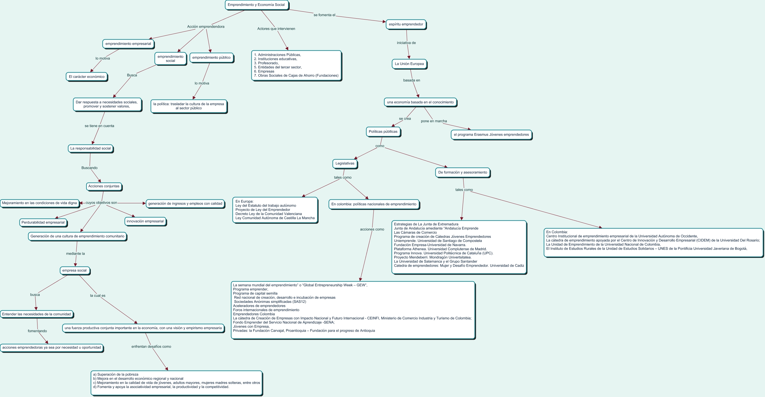 MAPA CONCEPTUAL EMPRENDIMIENTO Y ECONOMÍA SOCIAL.cmap